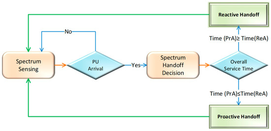 Primary User Traffic Pattern Based Opportunistic Spectrum Handoff in Cognitive Radio Networks