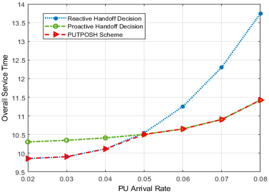 Primary User Traffic Pattern Based Opportunistic Spectrum Handoff in Cognitive Radio Networks