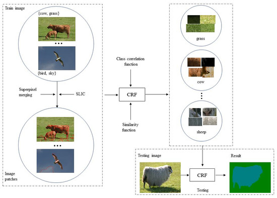 Applied Sciences | Free Full-Text | Weakly Supervised Conditional Random Fields Model for ...