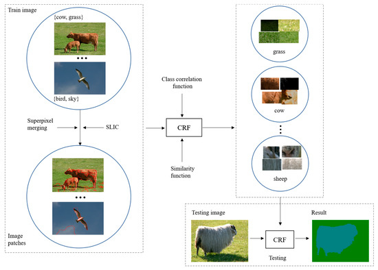 Applied Sciences | Free Full-Text | Weakly Supervised Conditional Random Fields Model for ...
