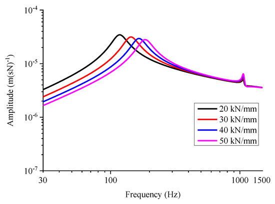 Influence of Vertical Fastener Stiffness on Rail Sound Power ...