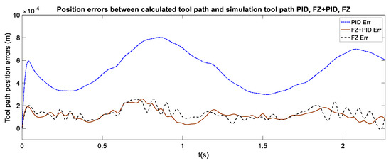 Eliminating the Effect of Uncertainties of Cutting Forces by Fuzzy ...
