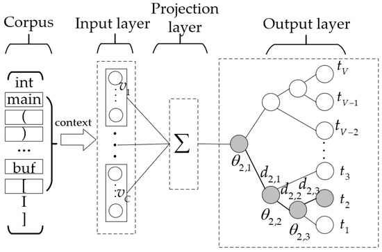 Applied Sciences | Free Full-Text | Automated Vulnerability Detection in Source Code Using ...