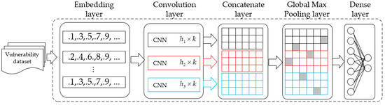 Automated Vulnerability Detection in Source Code Using Minimum Intermediate Representation Learning