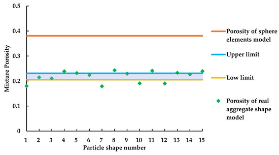 Porosity Prediction of Granular Materials through Discrete Element ...