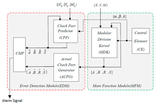 A Secure Architecture for Modular Division over a Prime Field against Fault Injection Attacks