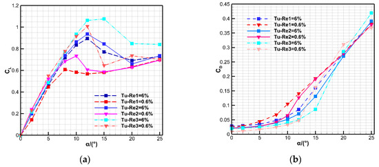 Applied Sciences | Free Full-Text | Aerodynamic Characteristics of ...