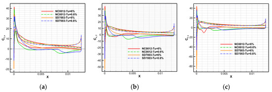 Aerodynamic Characteristics of Different Airfoils under Varied ...