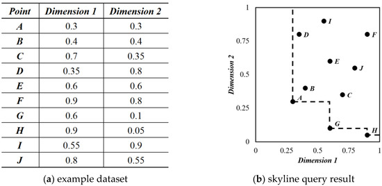 HI-Sky: Hash Index-Based Skyline Query Processing