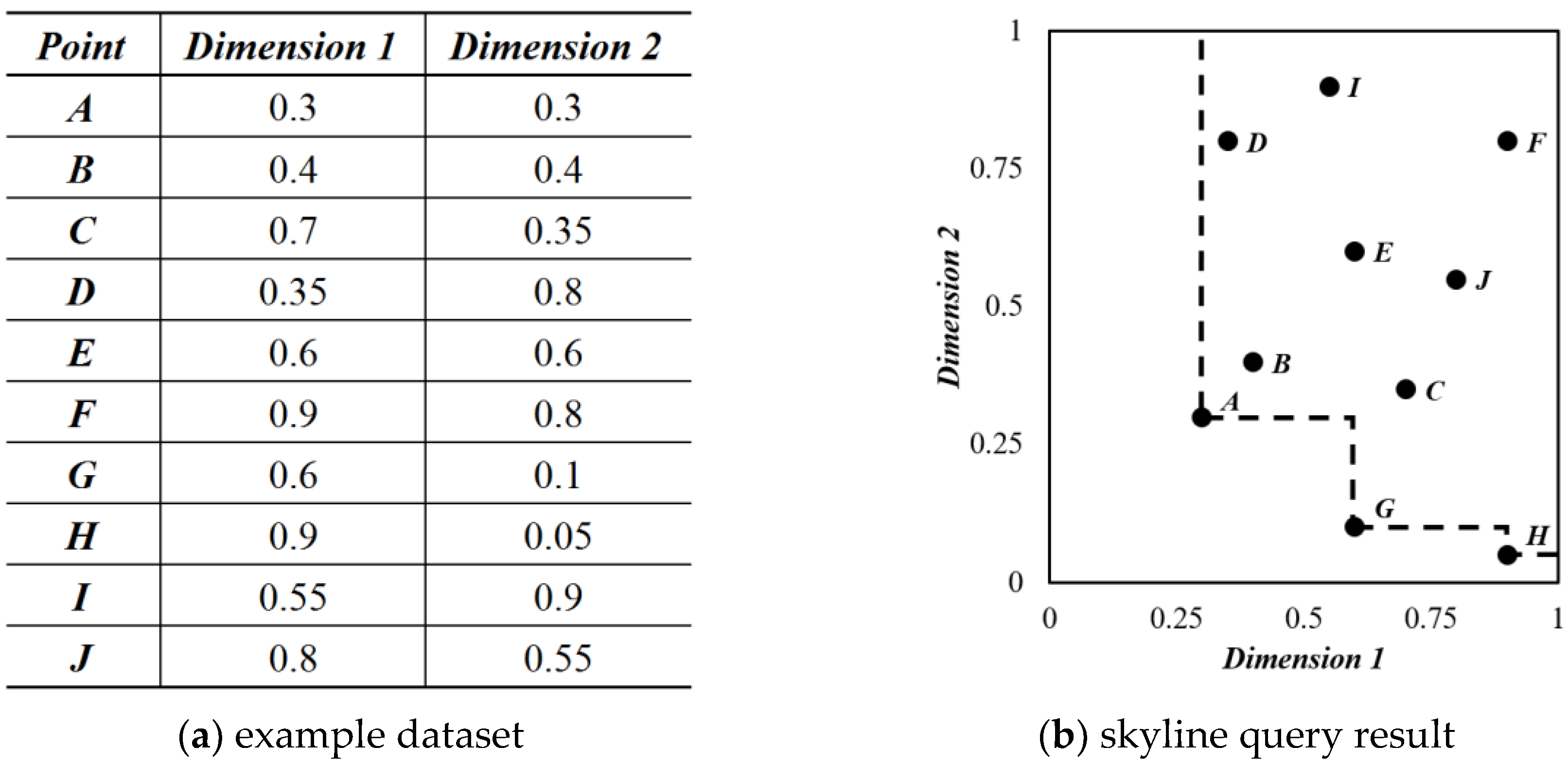 HI-Sky: Hash Index-Based Skyline Query Processing