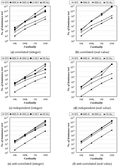 HI-Sky: Hash Index-Based Skyline Query Processing