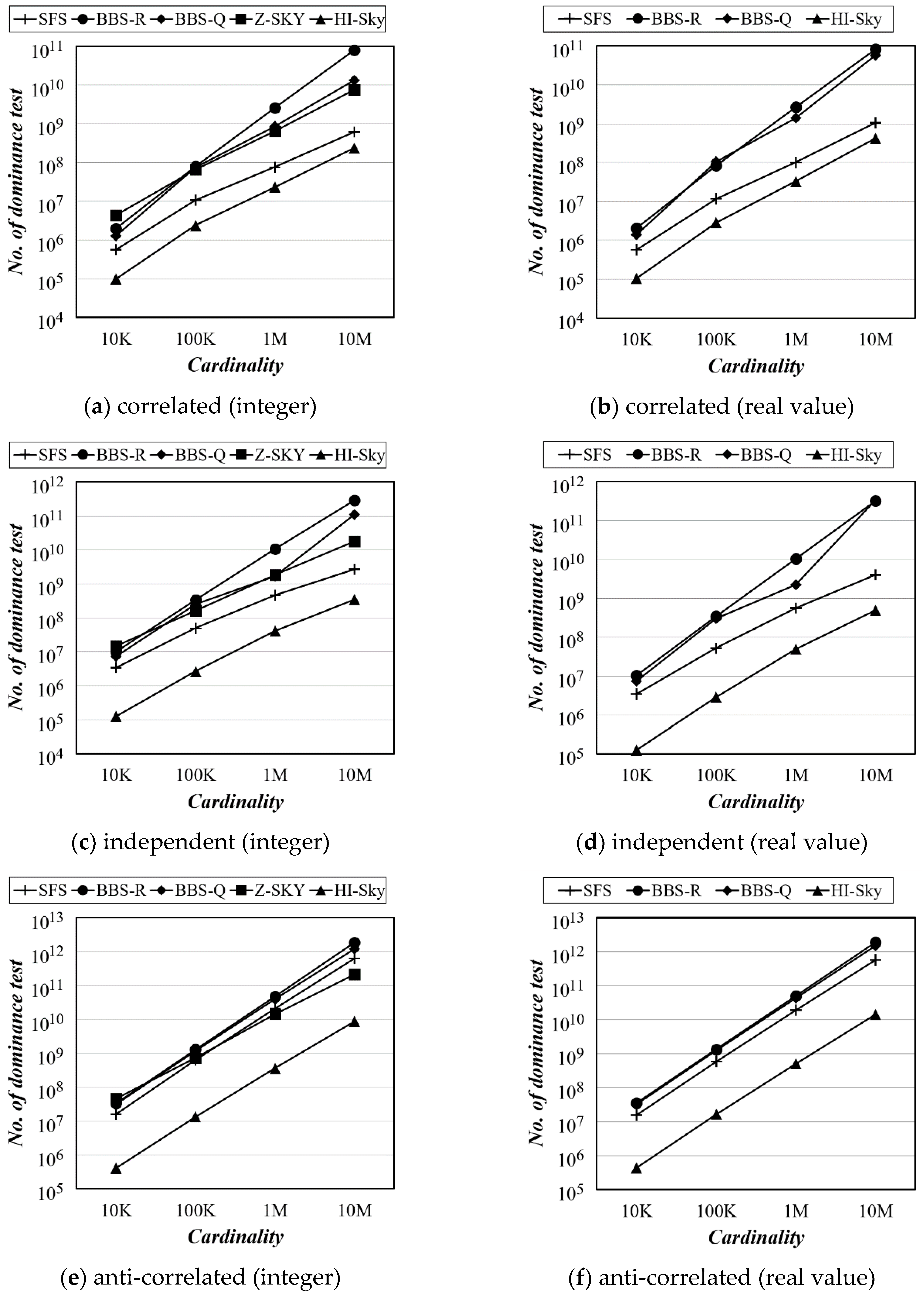 HI-Sky: Hash Index-Based Skyline Query Processing