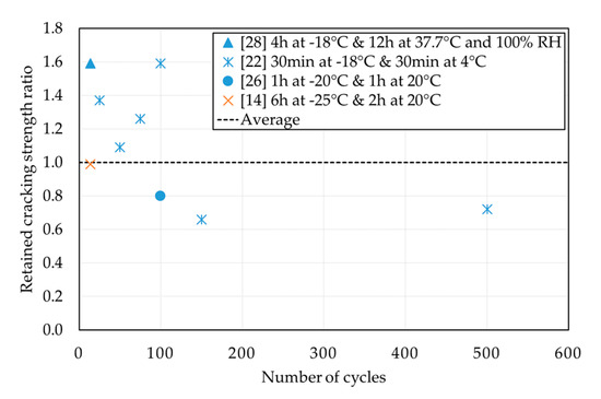 Durability of Fabric-Reinforced Cementitious Matrix (FRCM) Composites ...