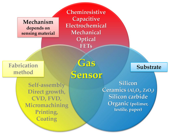 Year 2020: A Snapshot of the Last Progress in Flexible Printed Gas Sensors