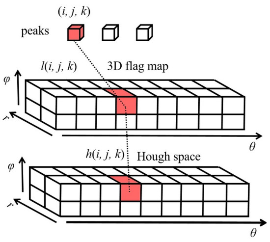 Fast Planar Detection System Using a GPU-Based 3D Hough Transform for LiDAR Point Clouds