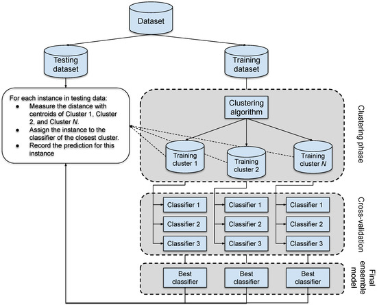 Software Defect Prediction Using Heterogeneous Ensemble Classification Based on Segmented Patterns