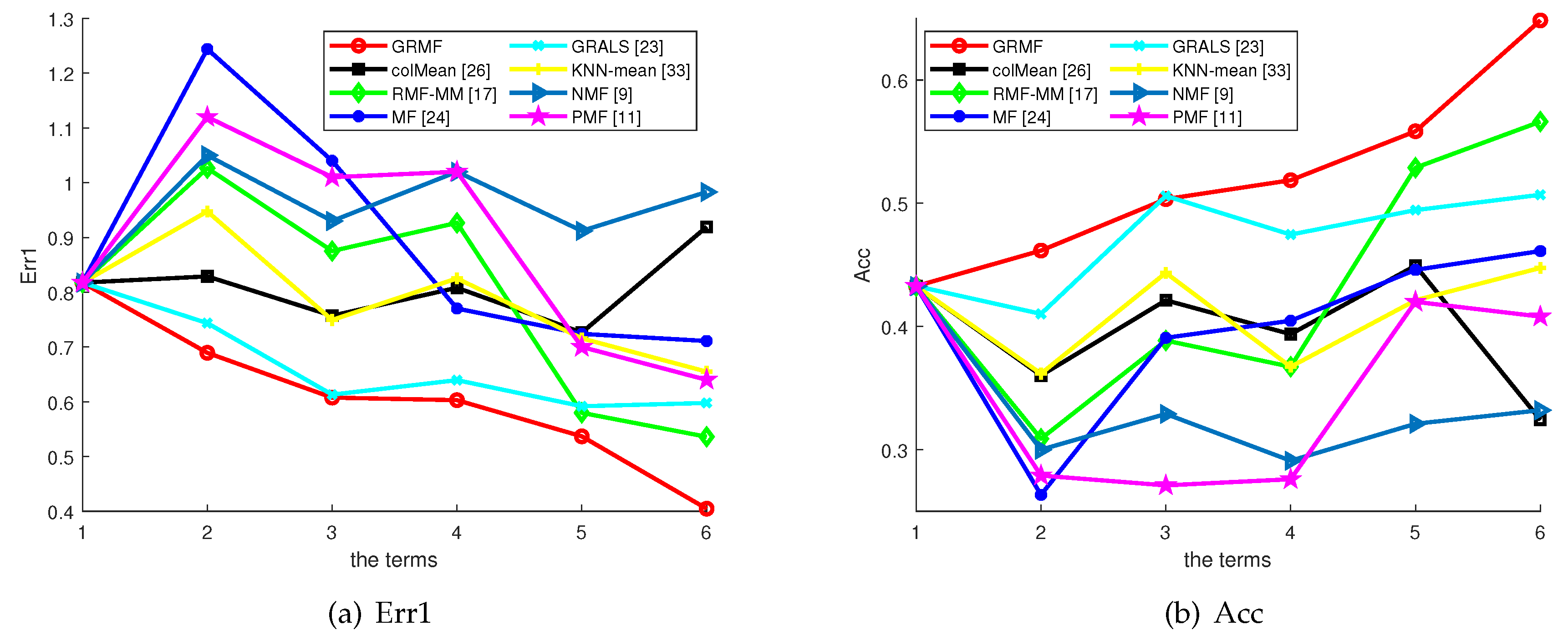 Graphs Regularized Robust Matrix Factorization and Its Application on Student Grade Prediction