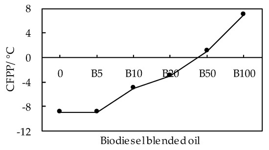 Study on the Coupling Relationship of Low Temperature Fluidity and ...