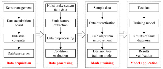 Applied Sciences | Free Full-Text | A Fault Diagnosis Method of Mine ...