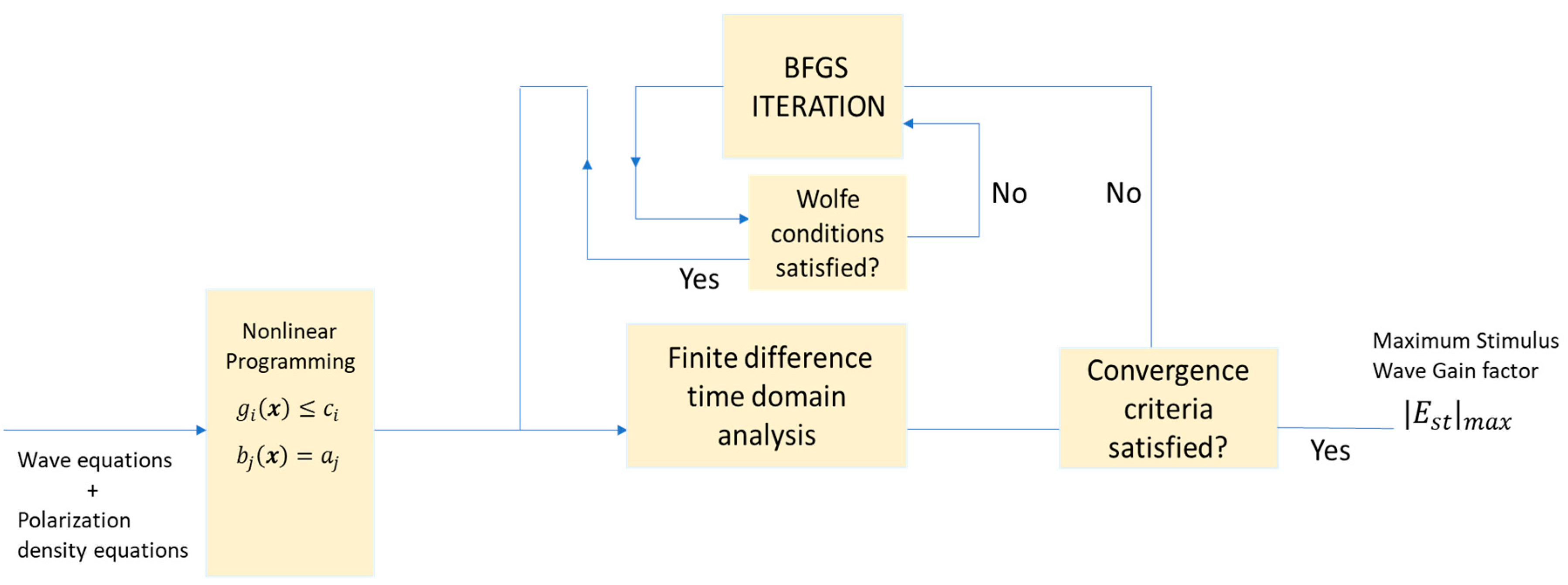 Super-Gain Optical Parametric Amplification in Dielectric Micro ...
