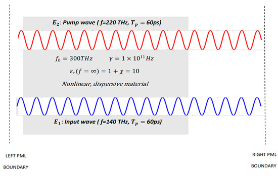 Super-Gain Optical Parametric Amplification in Dielectric Micro ...