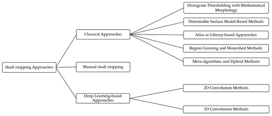 Conventional and Deep Learning Methods for Skull Stripping in Brain MRI
