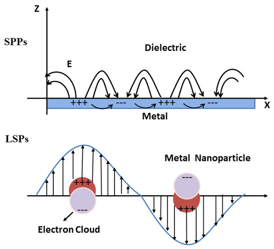 Principle and Applications of the Coupling of Surface Plasmons and Excitons