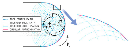 Analysis and Prediction of the Machining Force Depending on the ...