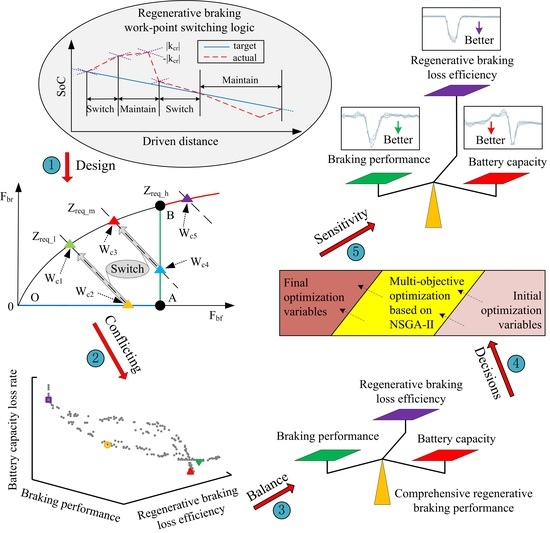 Applied Sciences | Free Full-Text | Multi-Objective Optimization Study of Regenerative Braking ...
