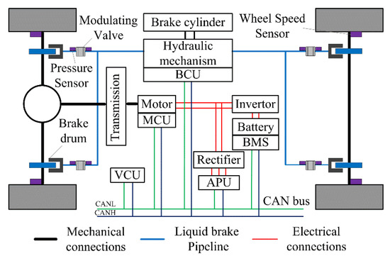 Multi-Objective Optimization Study of Regenerative Braking Control ...
