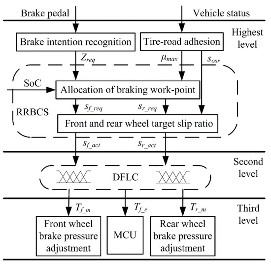 Multi-Objective Optimization Study of Regenerative Braking Control Strategy for Range-Extended ...