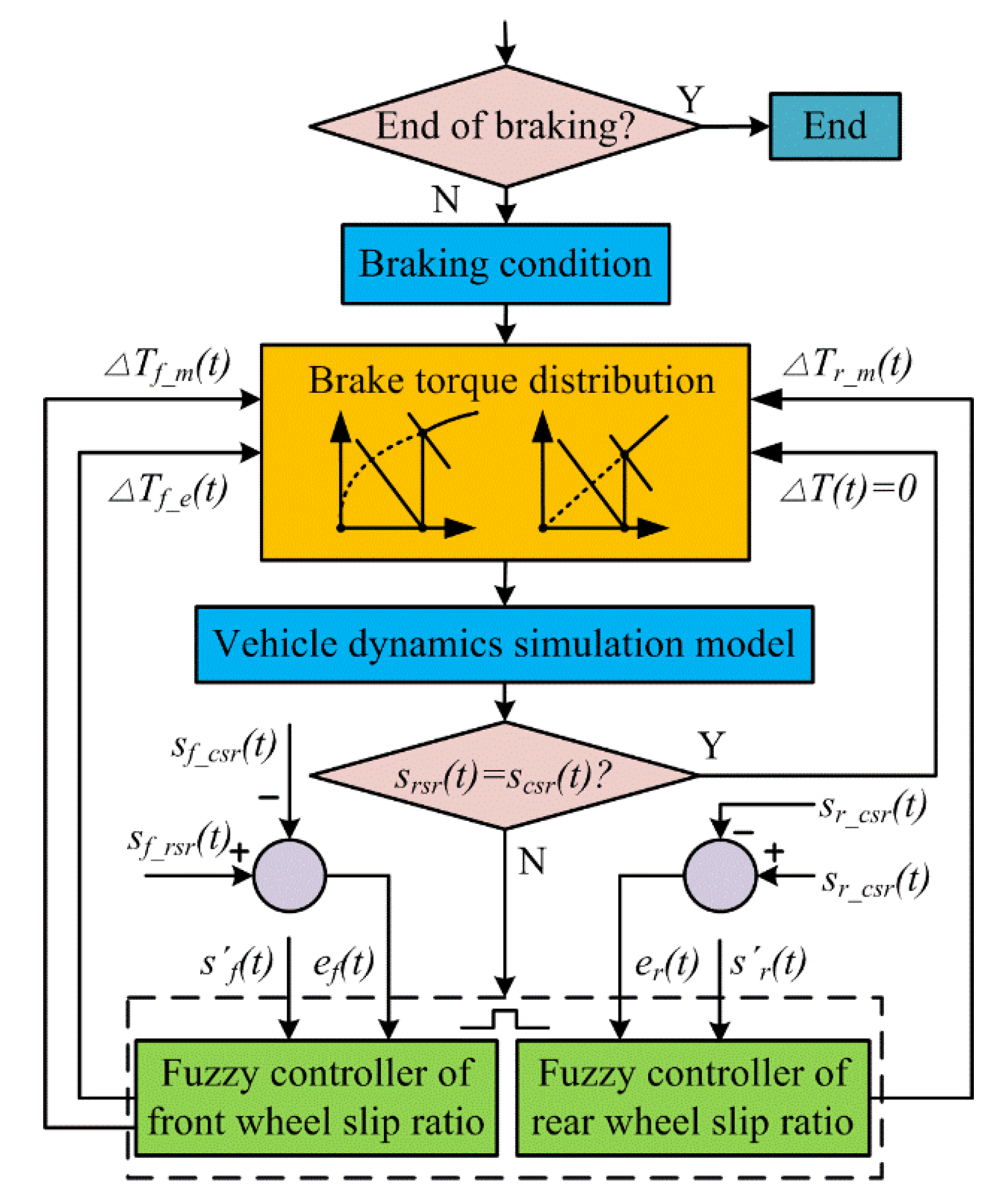 Multi-Objective Optimization Study of Regenerative Braking Control ...