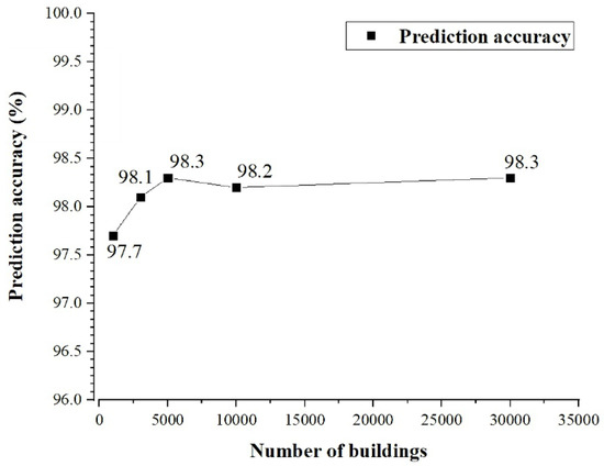 Prediction of Structural Type for City-Scale Seismic Damage Simulation ...