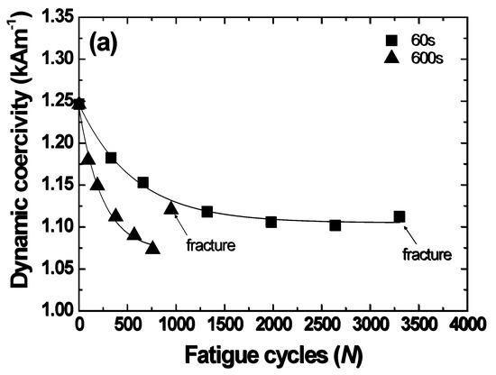 Dynamic Coercivity of Tempered Ferritic Steel Subjected to Creep ...