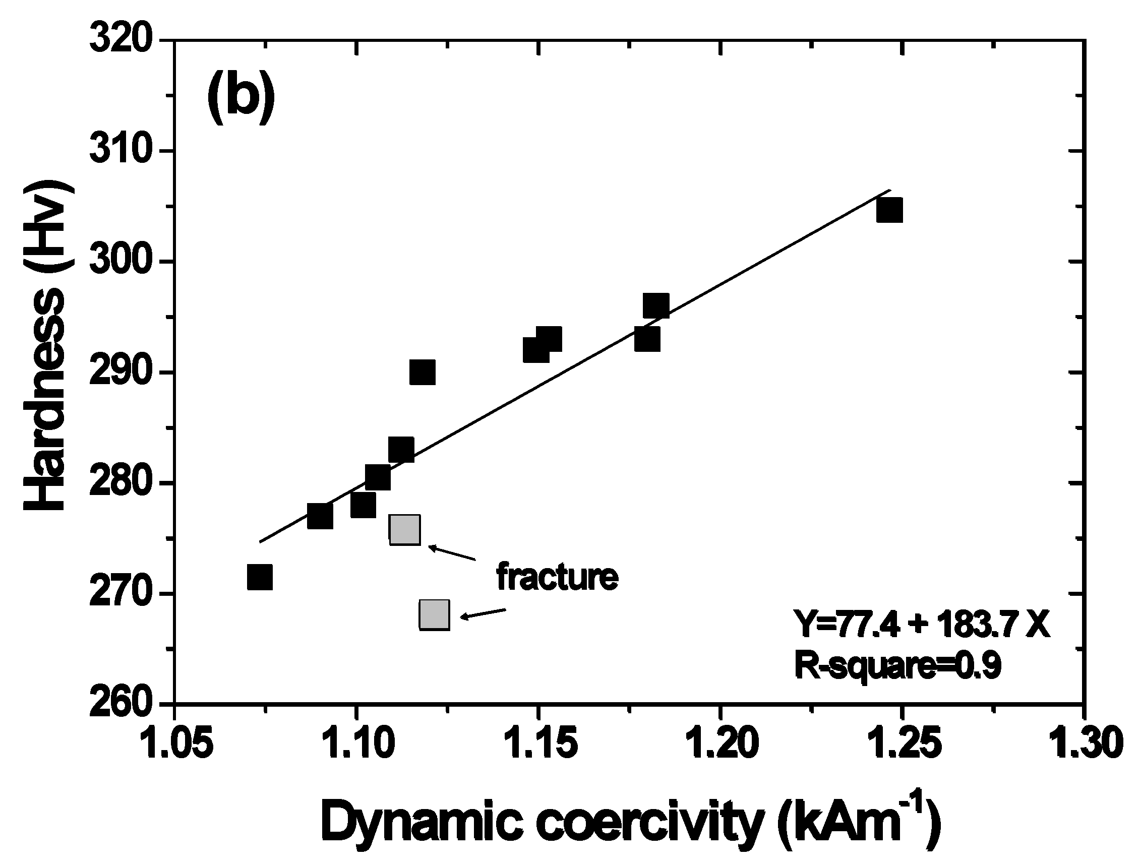 Dynamic Coercivity of Tempered Ferritic Steel Subjected to Creep ...