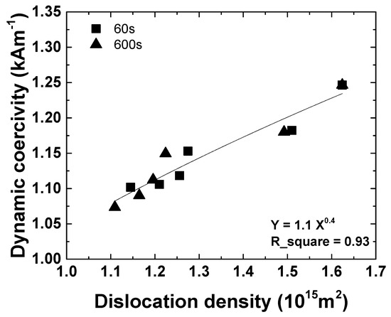Dynamic Coercivity of Tempered Ferritic Steel Subjected to Creep ...