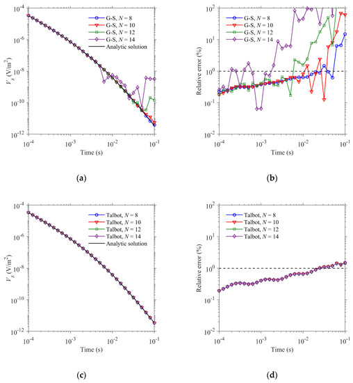 Talbot Algorithm with a Trapezoidal Wave in the 2.5D Airborne Transient Electromagnetic Method ...