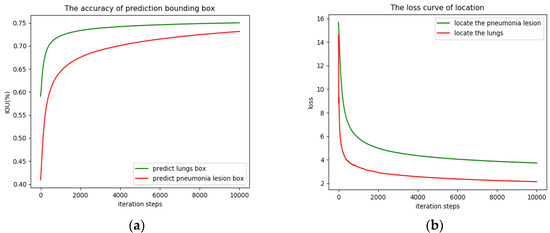 An Improved Algorithm for Detecting Pneumonia Based on YOLOv3
