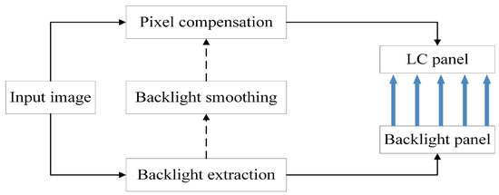 A Stronger Aadaptive Local Dimming Method with Details Preservation