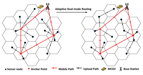 Adaptive Dual-Mode Routing-Based Mobile Data Gathering Algorithm in Rechargeable Wireless Sensor ...
