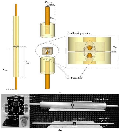 Design and Performance Prediction of a Dual-Band Coupled-Fed Dipole ...