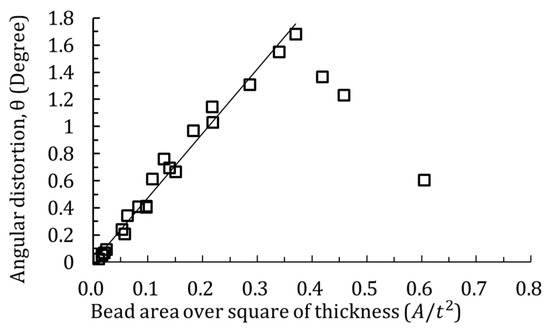 Analytical Model for Angular Distortion in Multilayer Welding under ...