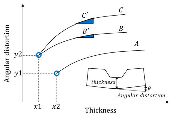 Analytical Model for Angular Distortion in Multilayer Welding under ...