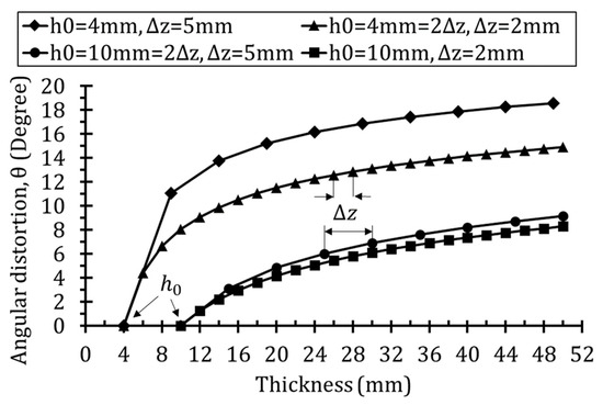 Analytical Model for Angular Distortion in Multilayer Welding under ...
