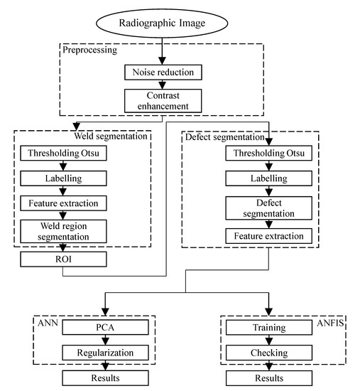 Review on Computer Aided Weld Defect Detection from Radiography Images