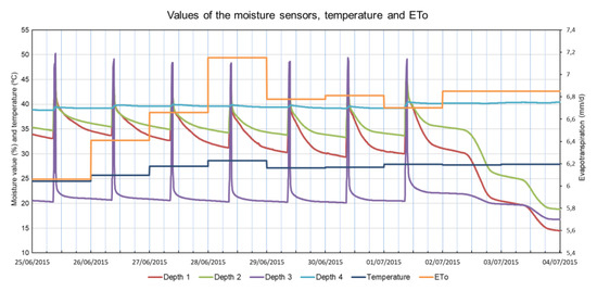 A Machine Learning Method to Estimate Reference Evapotranspiration Using Soil Moisture Sensors
