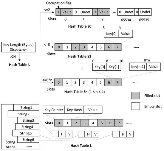Applied Sciences | Free Full-Text | SAHA: A String Adaptive Hash Table ...