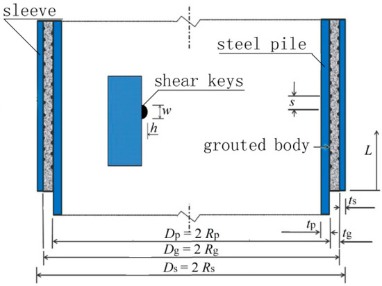 Comparison of Prediction Methods for Axial Strength of Grouted ...