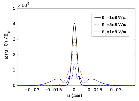 Impact of Nonlinear Kerr Effect on the Focusing Performance of Optical ...