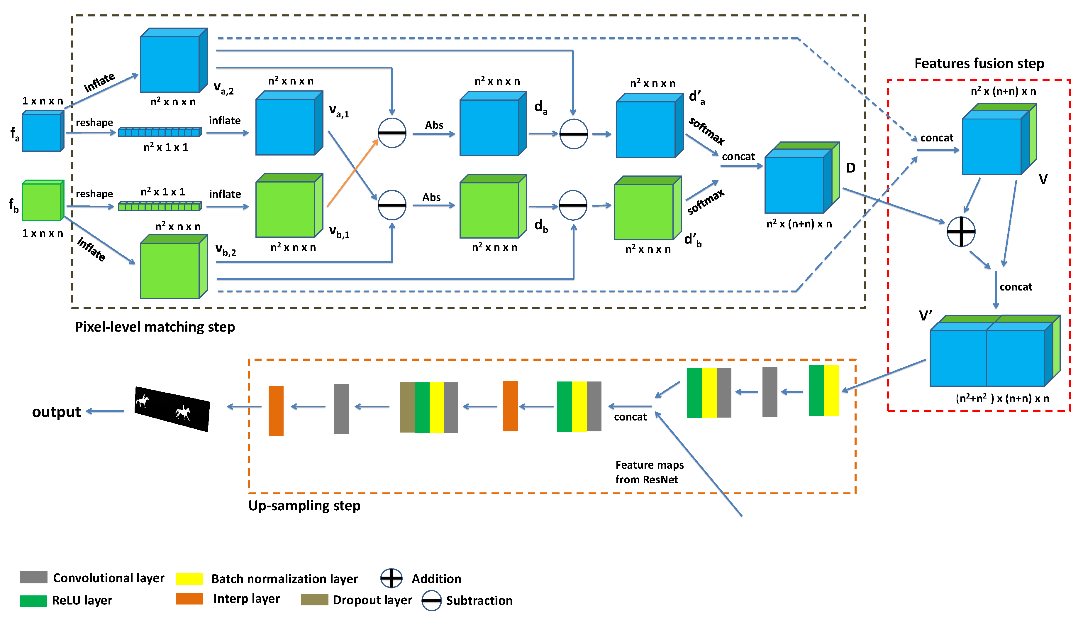 Deep Pixel-Level Matching via Attention for Video Co-Segmentation